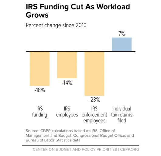 The Gop Gutted The Irs The Rich Made Out Like Bandits