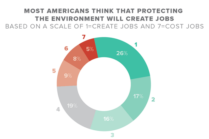Climate Change Polls: Voters Are Ready For a Green New Deal