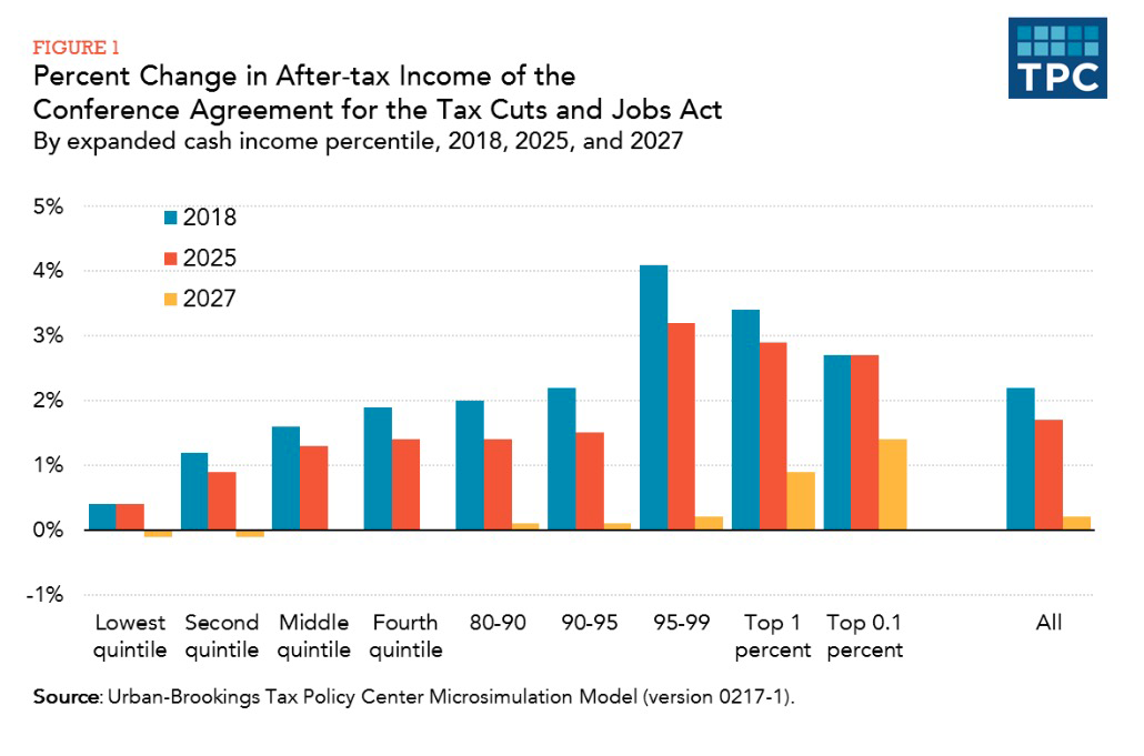 The Trump Tax Cuts Just Got Even More Skewed to the Rich