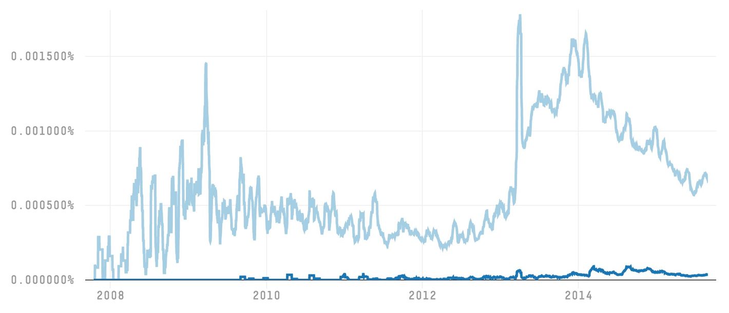 9 Charts That (Sort of) Prove That Reddit Has Gotten Better