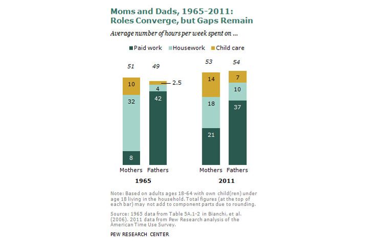 A Really Easy Answer to the Feminist Housework Problem