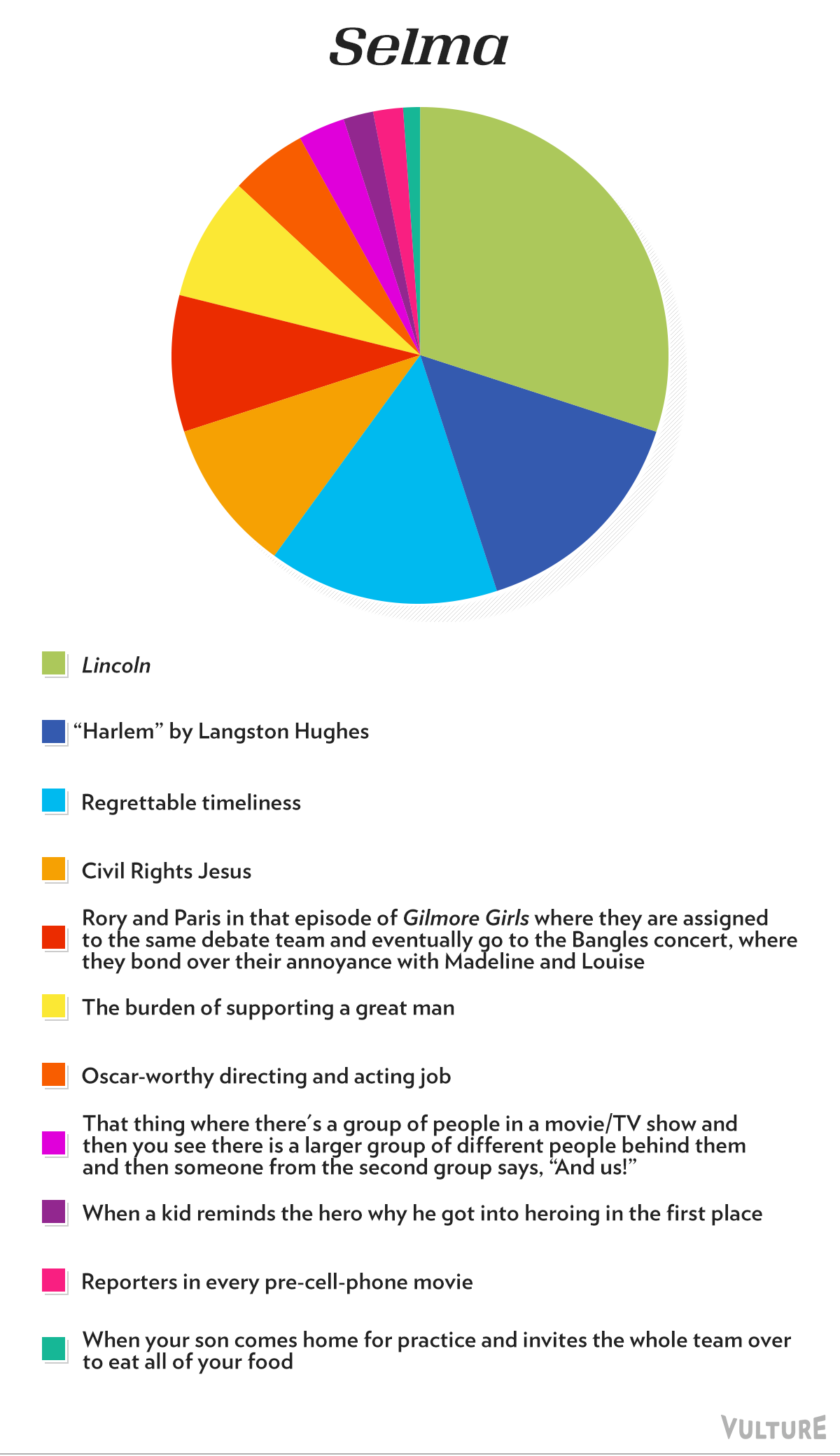 The Oscar Best Picture Nominees As Pie Charts