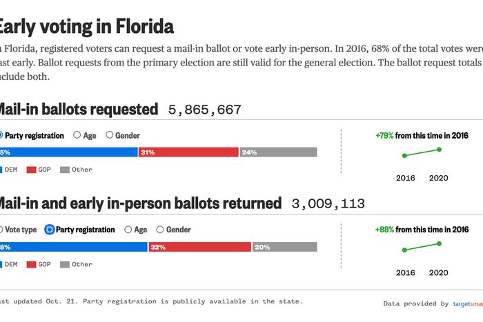 Democrats Are Dominating in 2020’s Record-High Early Vote