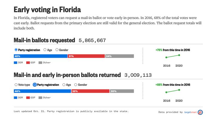 Democrats Are Dominating in 2020’s Record-High Early Vote