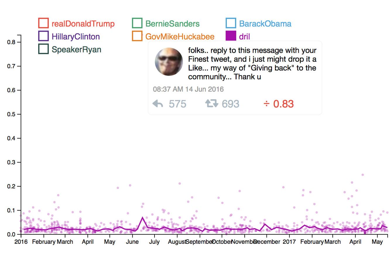Paul Ryan Has Worst Ratio on Twitter