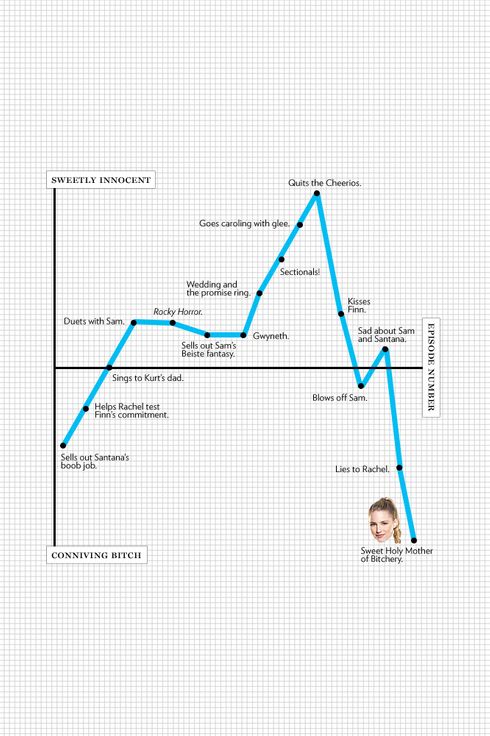 Charting Glee’s Quinn Fabray’s Violent Mood Swings - Slideshow - Vulture