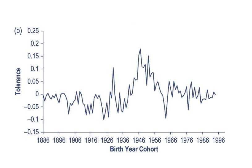 Tracking 4 Decades of Increasing Tolerance in the U.S.