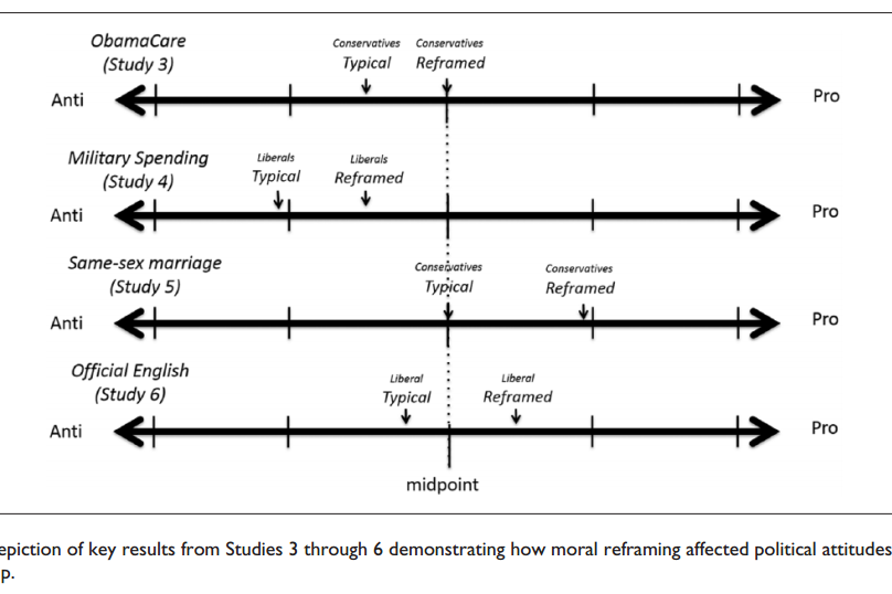 How Conservatives Can Sway Liberals, and Vice Versa