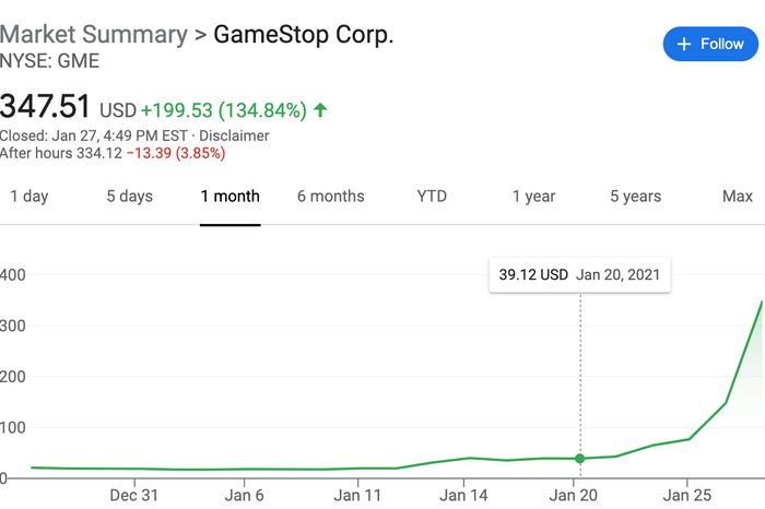 The Unlikely Stocks Soaring After Reddit’s Gamestop Run