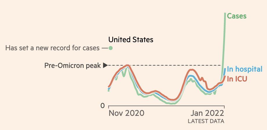 America’s Omicron Wave Now Looks More Severe Than Europe’s