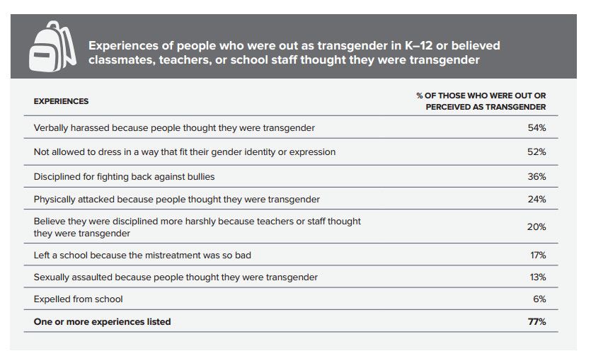 Here’s a Huge New Survey of Transgender Americans -- Science of Us