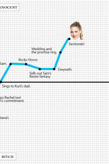Charting Glee’s Quinn Fabray’s Violent Mood Swings - Slideshow - Vulture