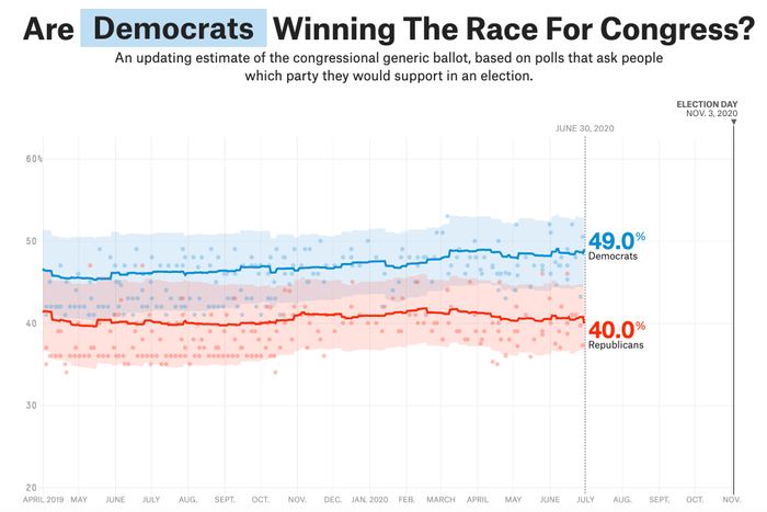 2020 Polls: Democrats Are On Pace For a Down-Ballot Blowout