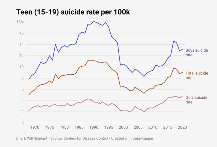 4 Explanations for the Teen Mental-Health Crisis