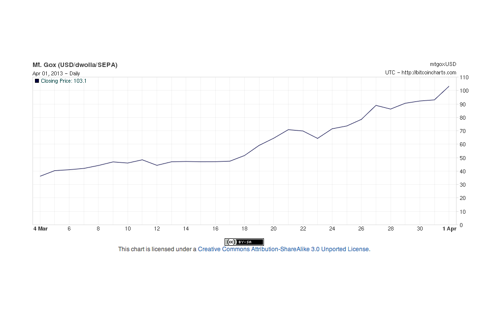 Are Bitcoins Too Popular for Their Own Good?