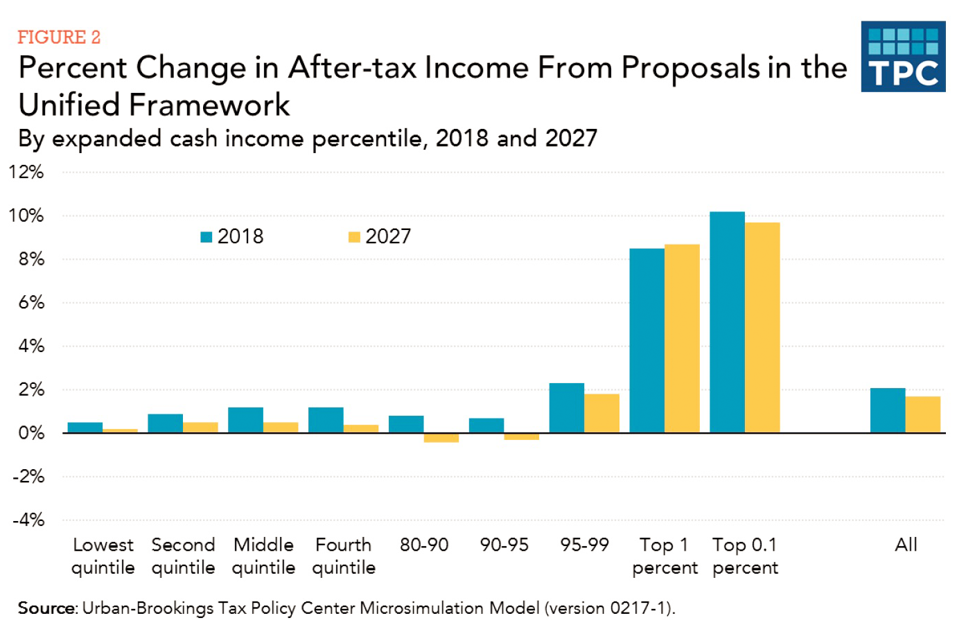 Study: Most of Trump Tax Cuts Go to Richest One Percent