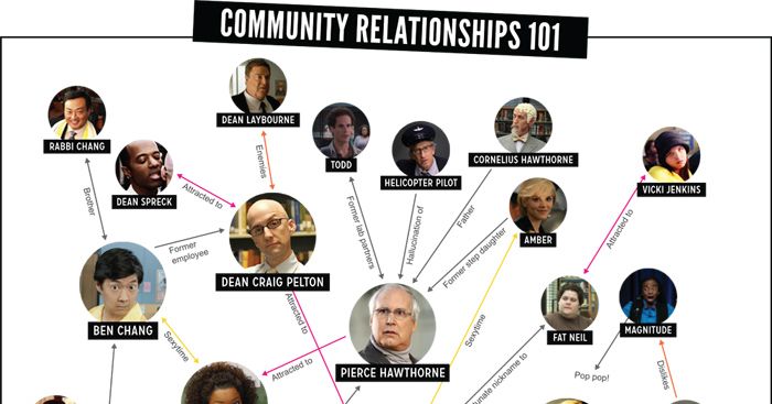 Check Out a Chart Explaining All the Relationships on Community