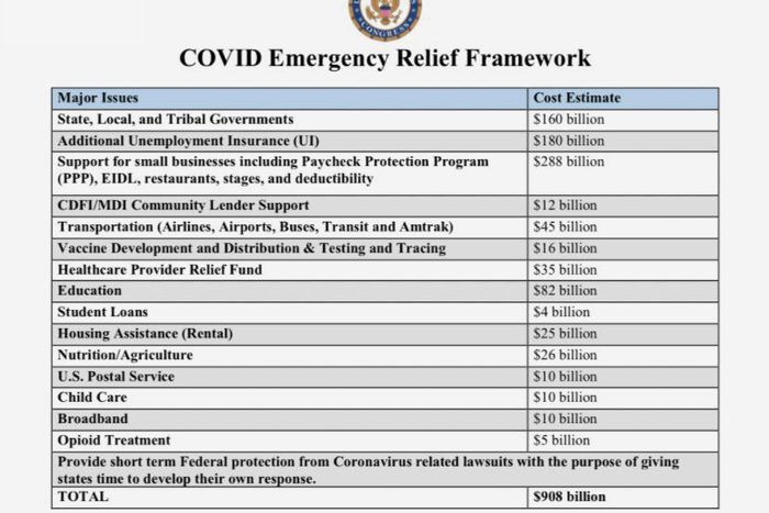 Congress Second Stimulus Package Update: $908 Billion Bill