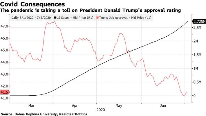 Polls Show Coronavirus Is Poised to Cost Trump Reelection