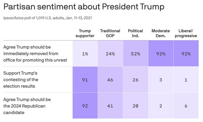 Post-Capitol Hill Riot Polls Reveal Big Problem For GOP