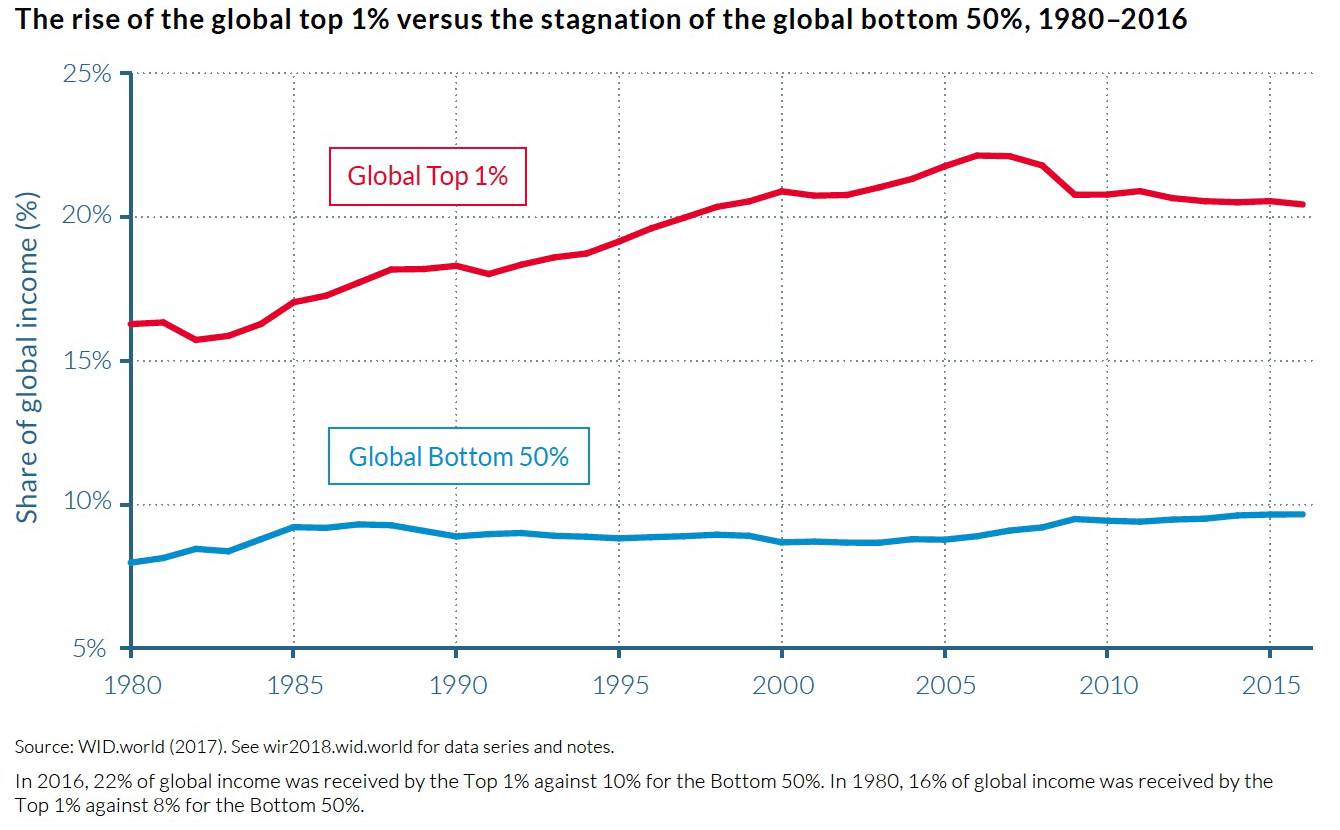 Inequality Is Rising Globally — and Soaring in the U.S.