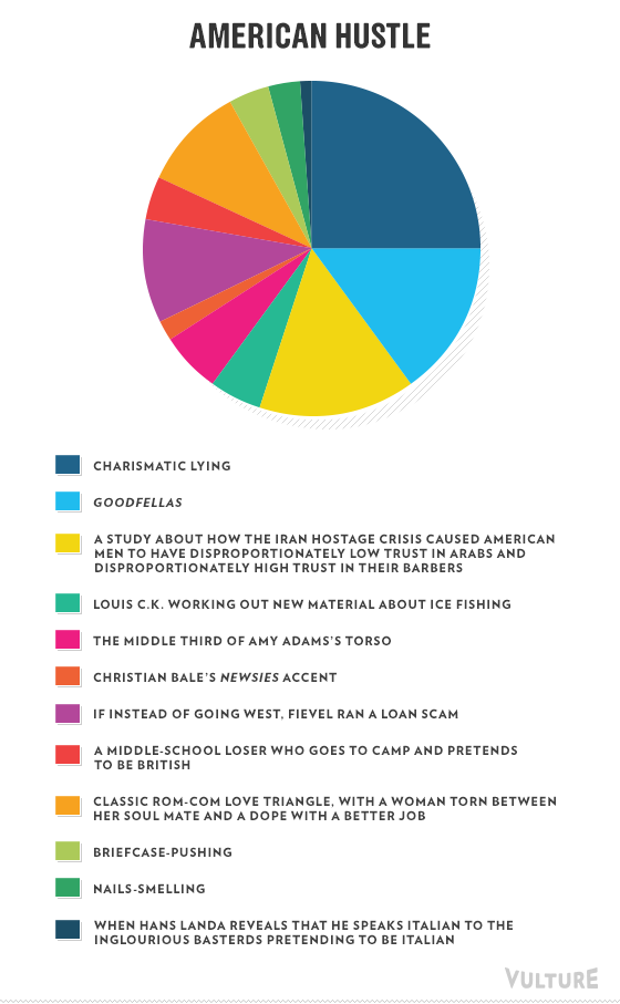 The Oscar Best Picture Nominees As Pie Charts