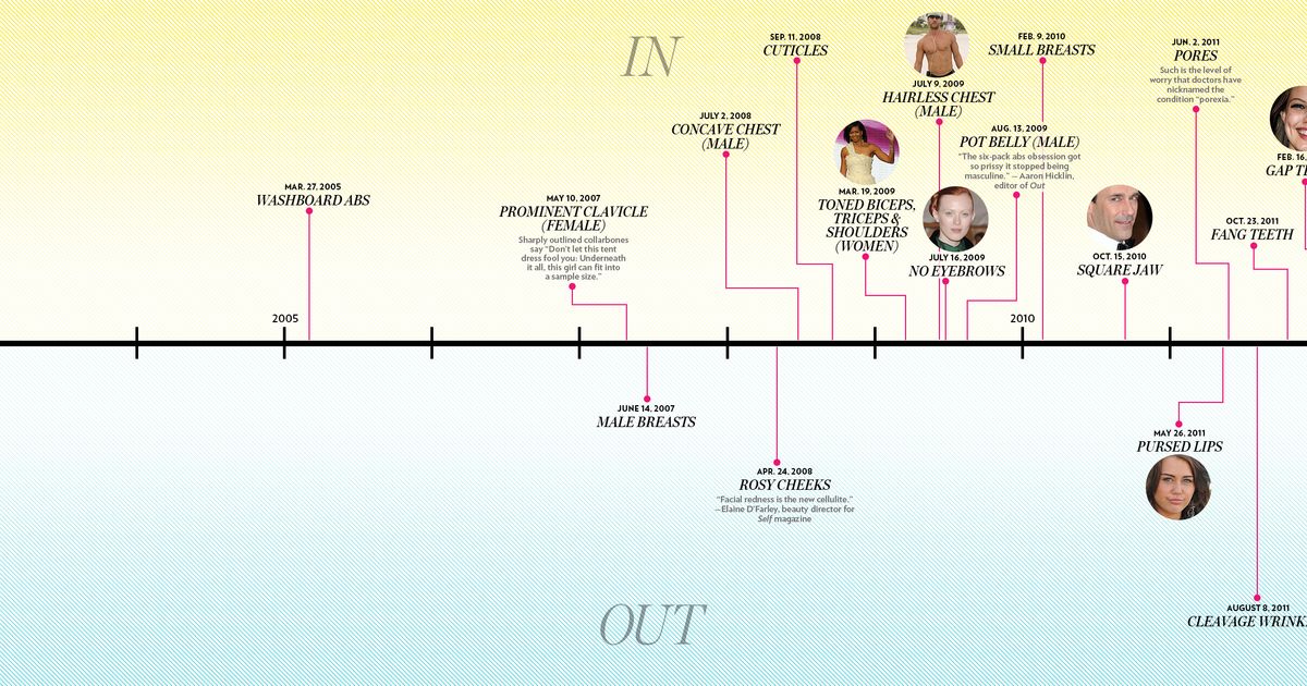 An Incomplete History of Body Trends, According to the New York Times