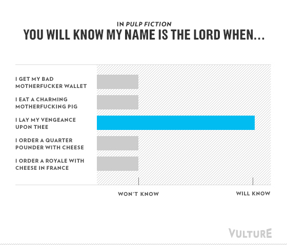 Quentin Tarantino’s Films As Infographics