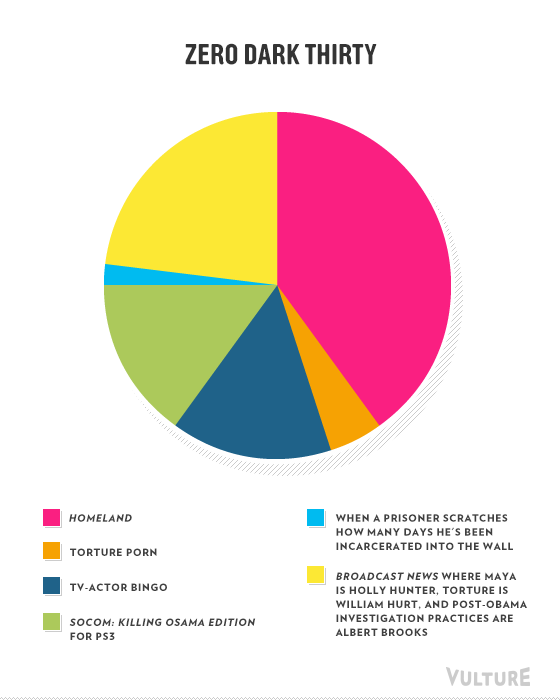 The Oscar Best Picture Nominees As Pie Charts