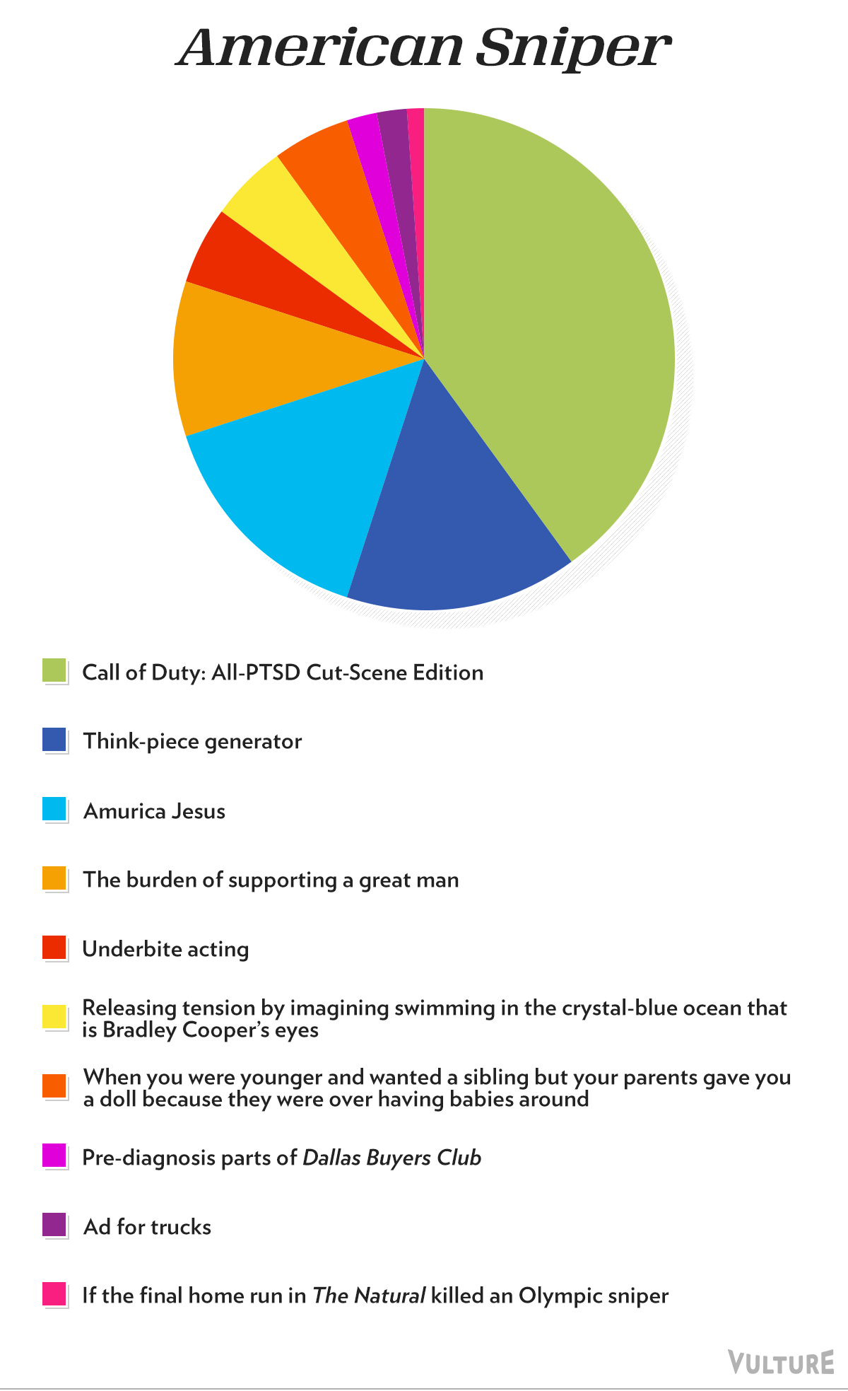 The Oscar Best Picture Nominees As Pie Charts