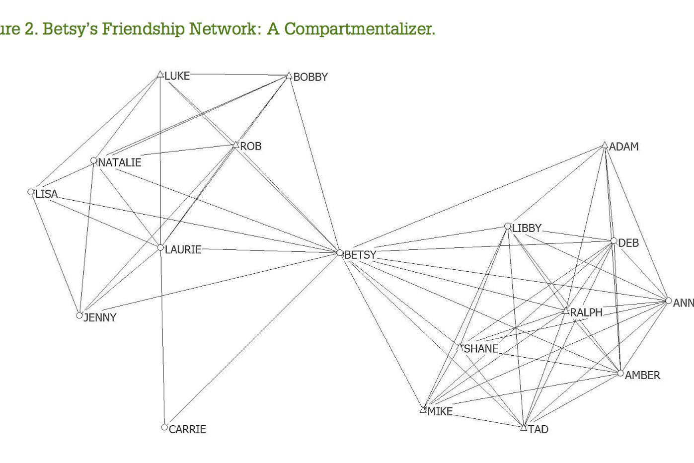 Here Are the 3 Types of College-Friendship Networks -- Science of Us