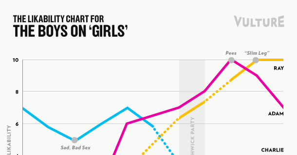 We Graph the Likability of the Boys on Girls