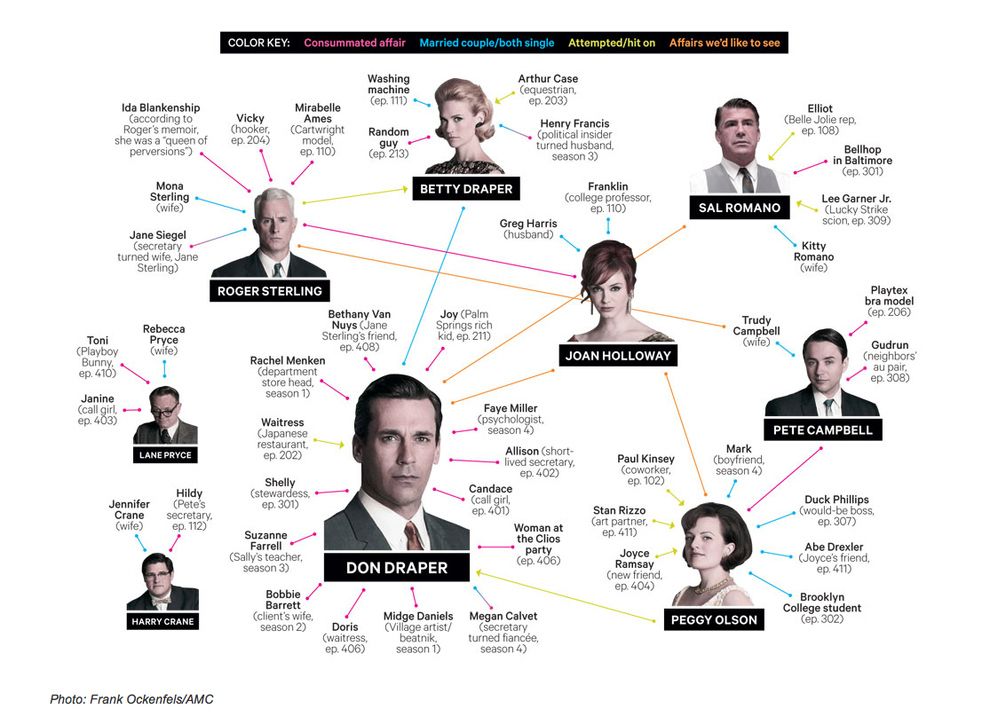 See a Comprehensive Breakdown of Mad Men Romances