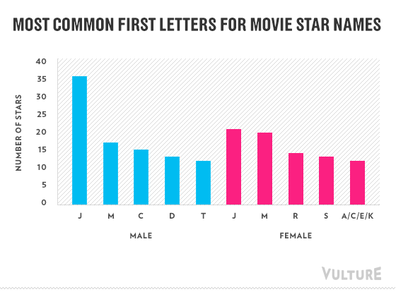 What Should You Name Your Kid (If You Want Him or Her to Be a Movie Star)?