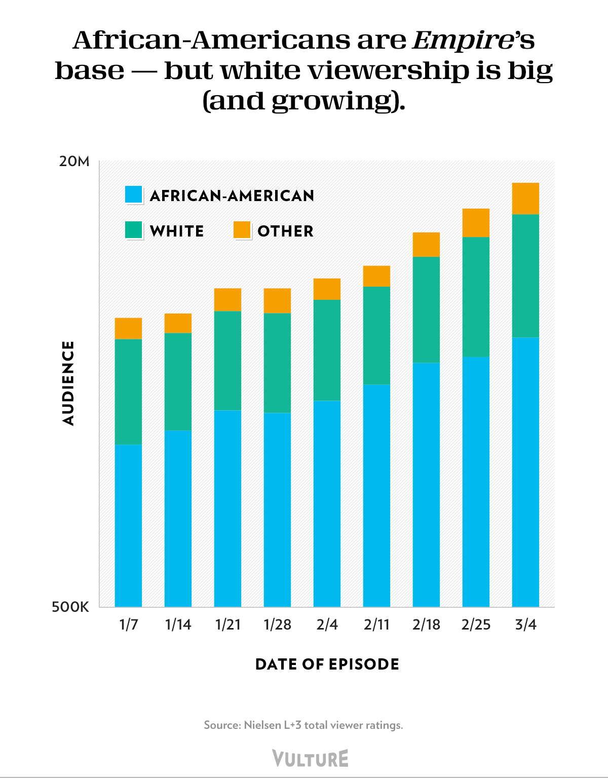The Remarkable Rise of Empire, in 7 Charts