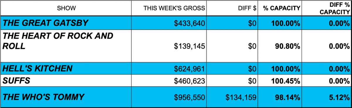 This week’s grosses are here , and there’s a lot of new theater ...