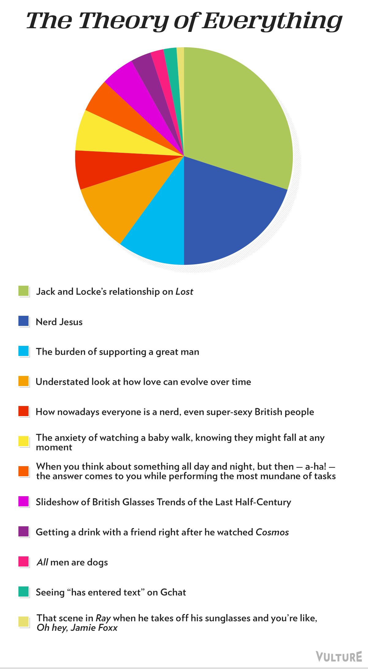 The Oscar Best Picture Nominees As Pie Charts