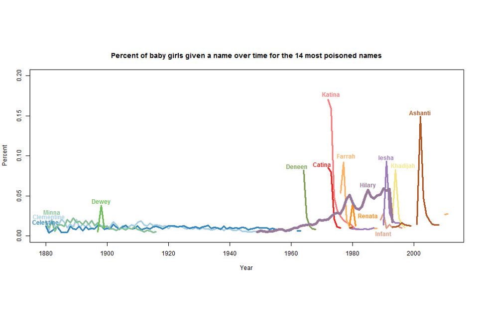 Hillary: The Most Poisoned Baby Name in U.S. History