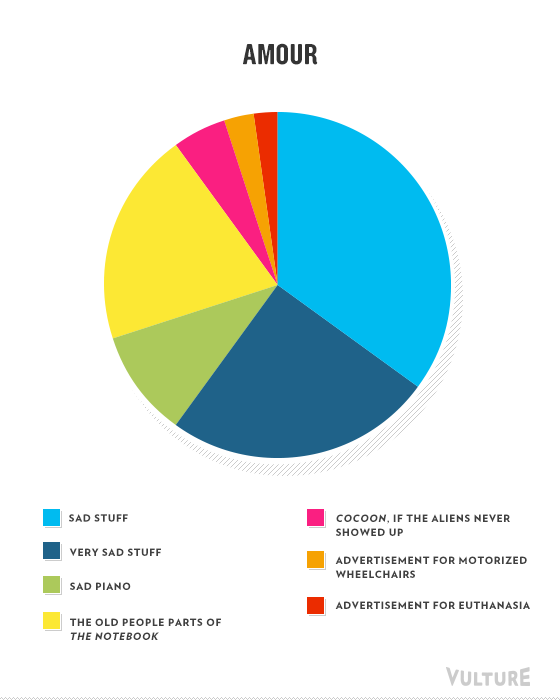 The Oscar Best Picture Nominees As Pie Charts