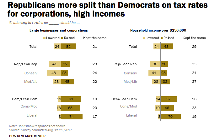 The ‘Radical’ Left’s Agenda Is More Popular Than the GOP’s