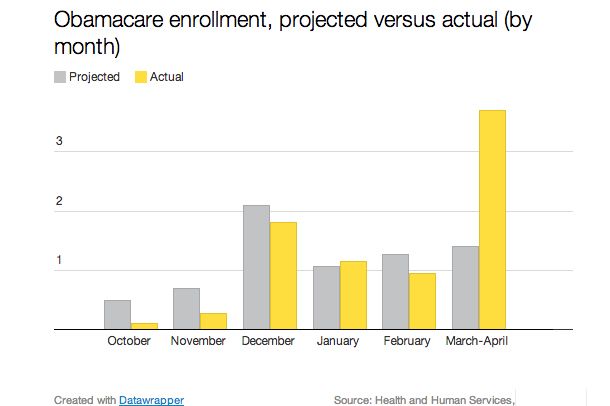 Obama Declares Obamacare Victory