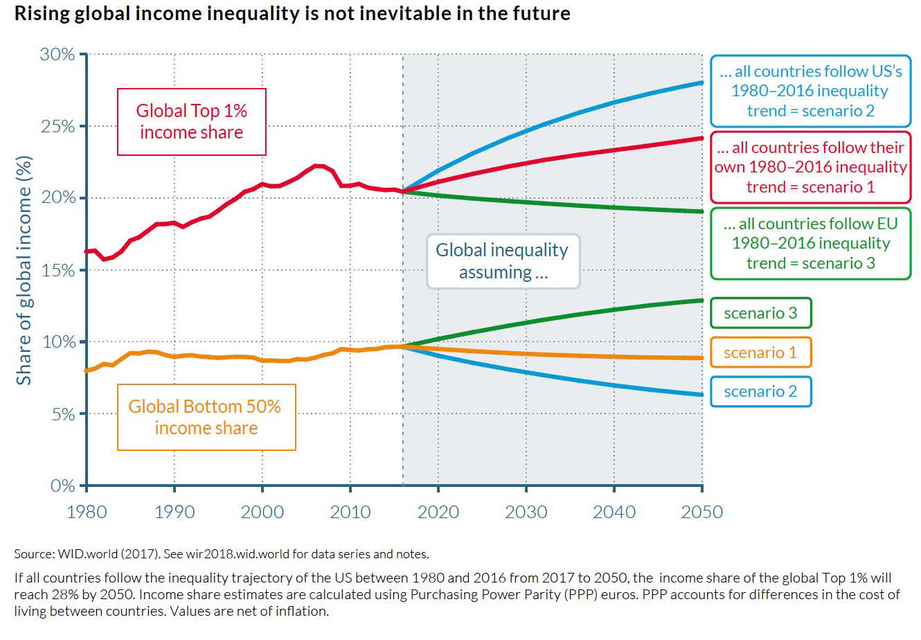 Inequality Is Rising Globally — and Soaring in the U.S.