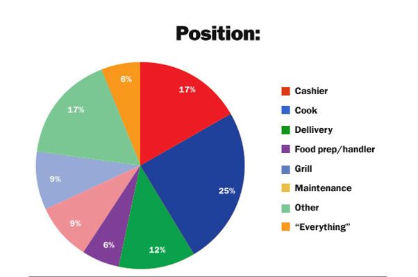 100-Person Poll: Fast-Food Worker Edition
