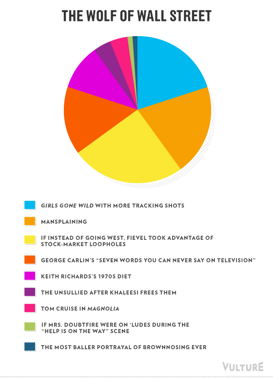 The Oscar Best Picture Nominees As Pie Charts