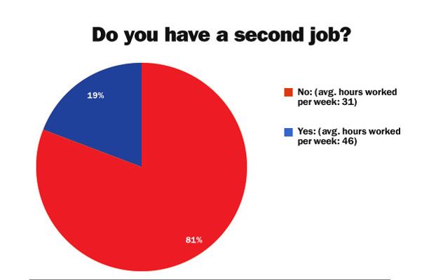 100-Person Poll: Fast-Food Worker Edition