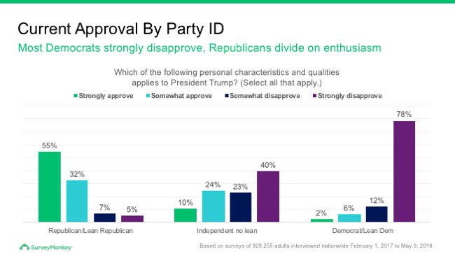Here’s Why President Trump’s Approval Rating Has Gone Up