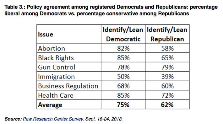 Democrats Disagree About Labels, Not So Much About Issues
