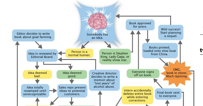 Read an Infographic That Teaches You How a Book Is Born