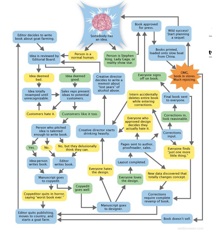 Read an Infographic That Teaches You How a Book Is Born