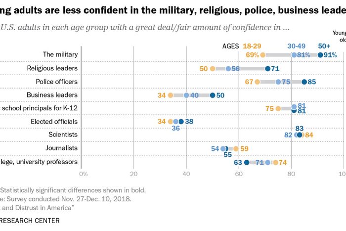 Polls: Millennials and Gen-Zers Are ‘Dystopian Socialists’